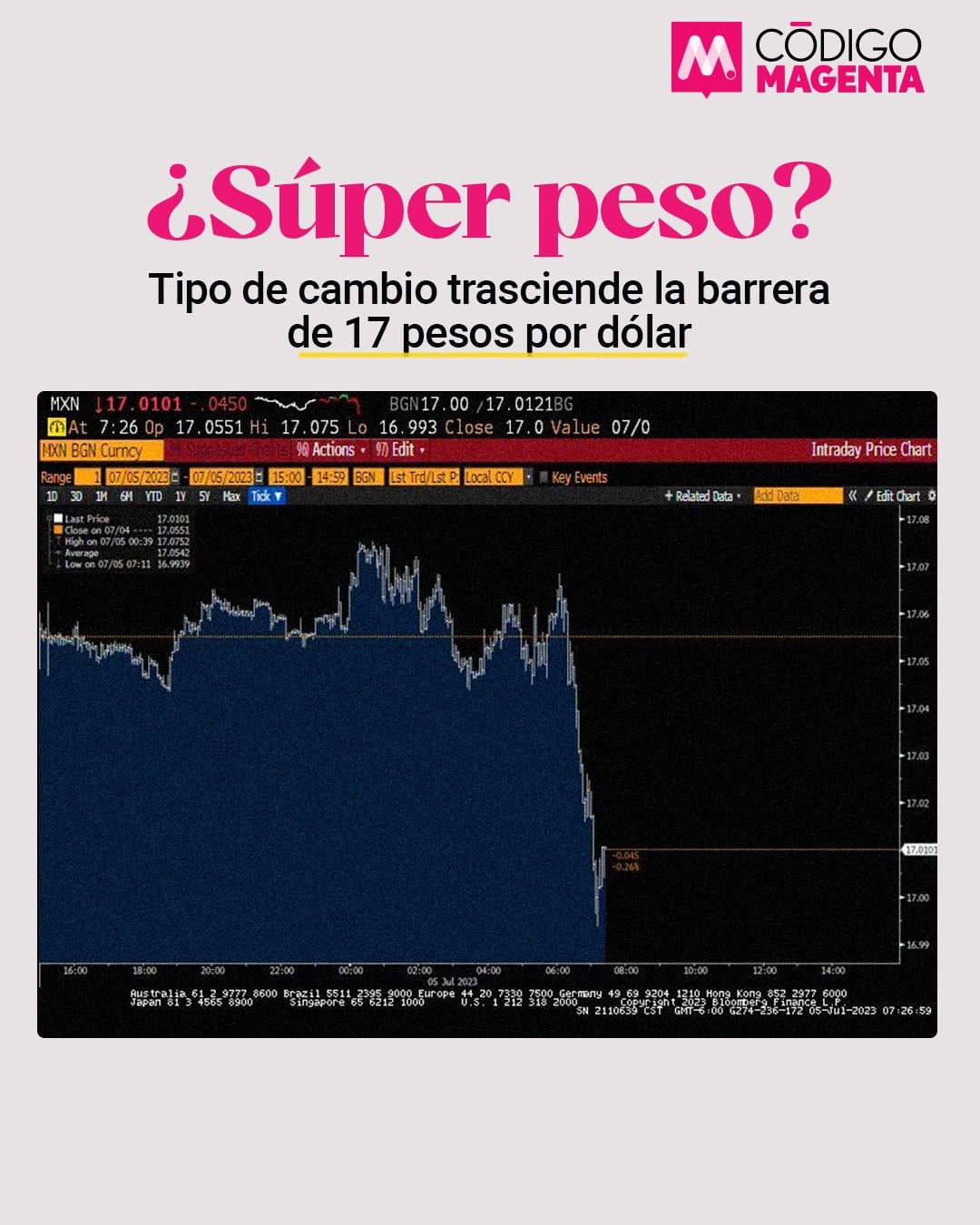 El ‘Súper Peso’ en contexto - Código Magenta